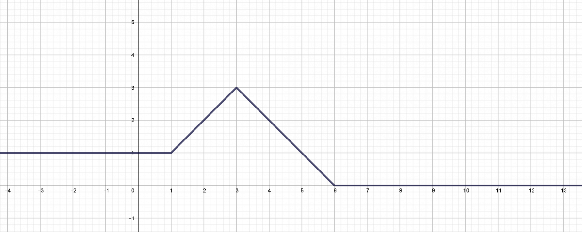 Ejercicios resueltos de graficas de funciones II