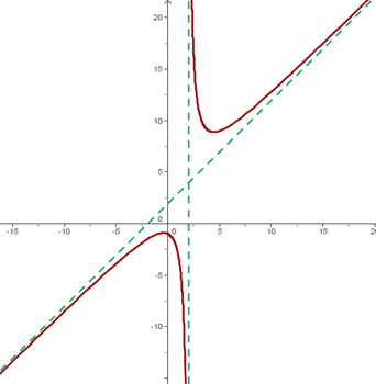 Asintotas de la funcion | Superprof