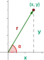 Coordenadas Polares | Superprof