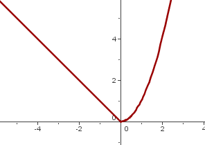 Derivadas laterales | Superprof