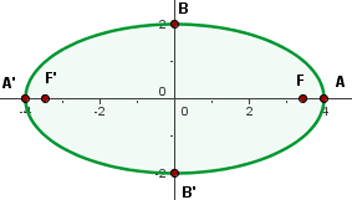 Übungsaufgaben zur Ellipse