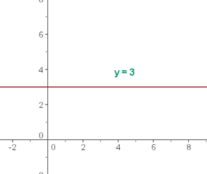 Función constante | Superprof