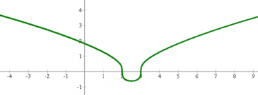 Funciones radicales | Superprof