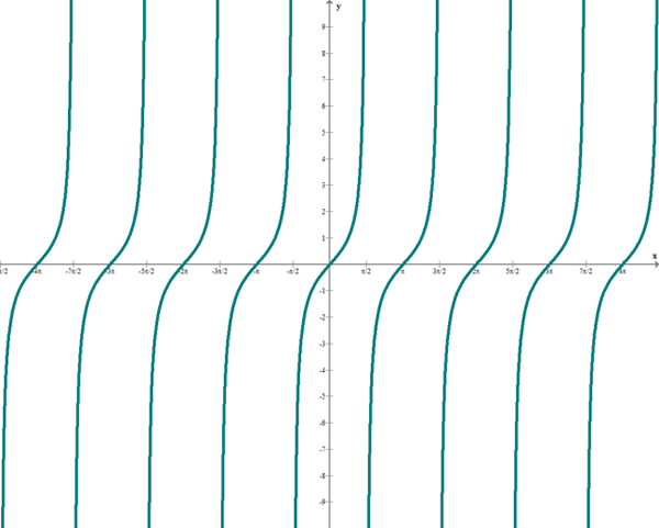 Trigonometrische Funktionen