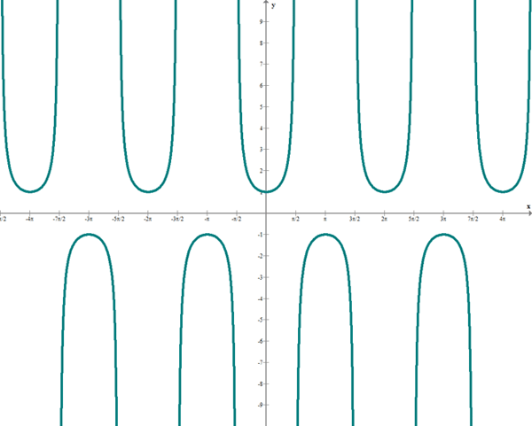 Funciones trigonométricas | Superprof