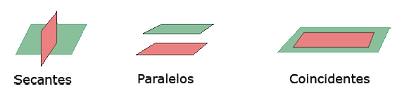 Posicion relativa de dos planos | Superprof