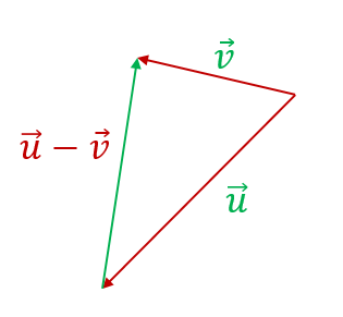 Suma y resta de vectores | Superprof