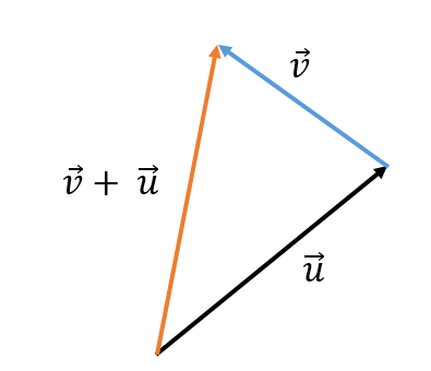 Suma y resta de vectores | Superprof