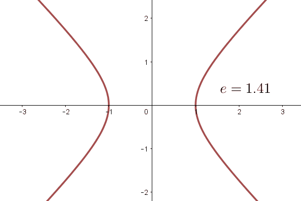 Gleichung der gleichseitigen Hyperbel