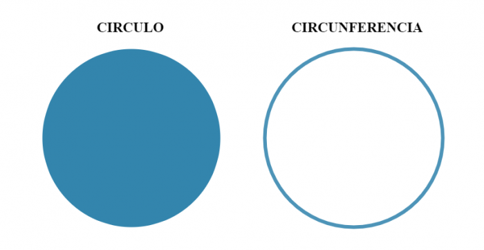 Circulo y circunferencia | Superprof