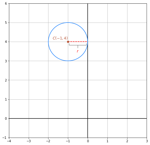 Die Kreisgleichung in der linearen Geometrie