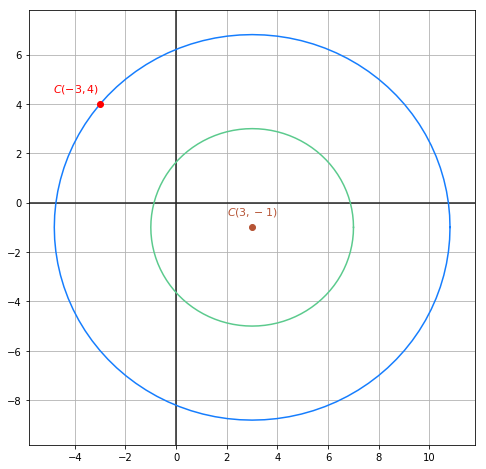 Die Kreisgleichung in der linearen Geometrie | Superprof