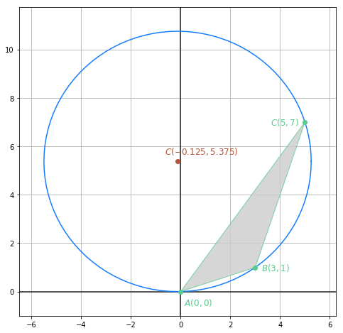 Die Kreisgleichung in der linearen Geometrie | Superprof