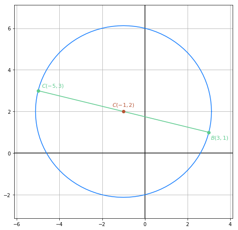 Die Kreisgleichung in der linearen Geometrie