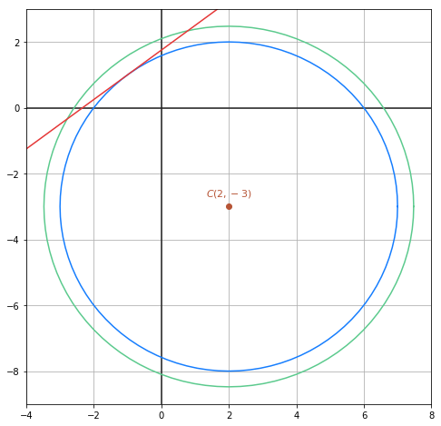 Die Kreisgleichung in der linearen Geometrie