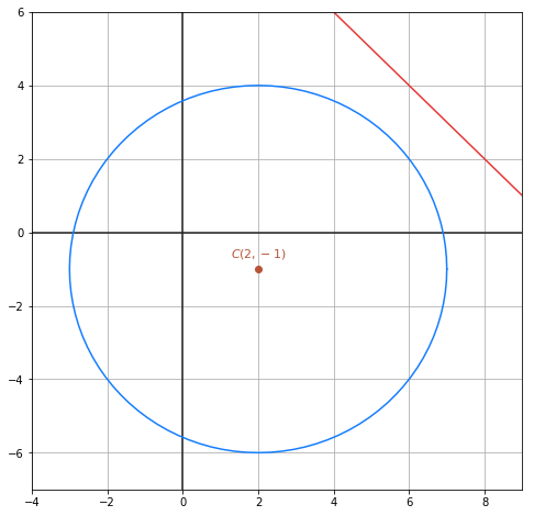 Die Kreisgleichung in der linearen Geometrie | Superprof