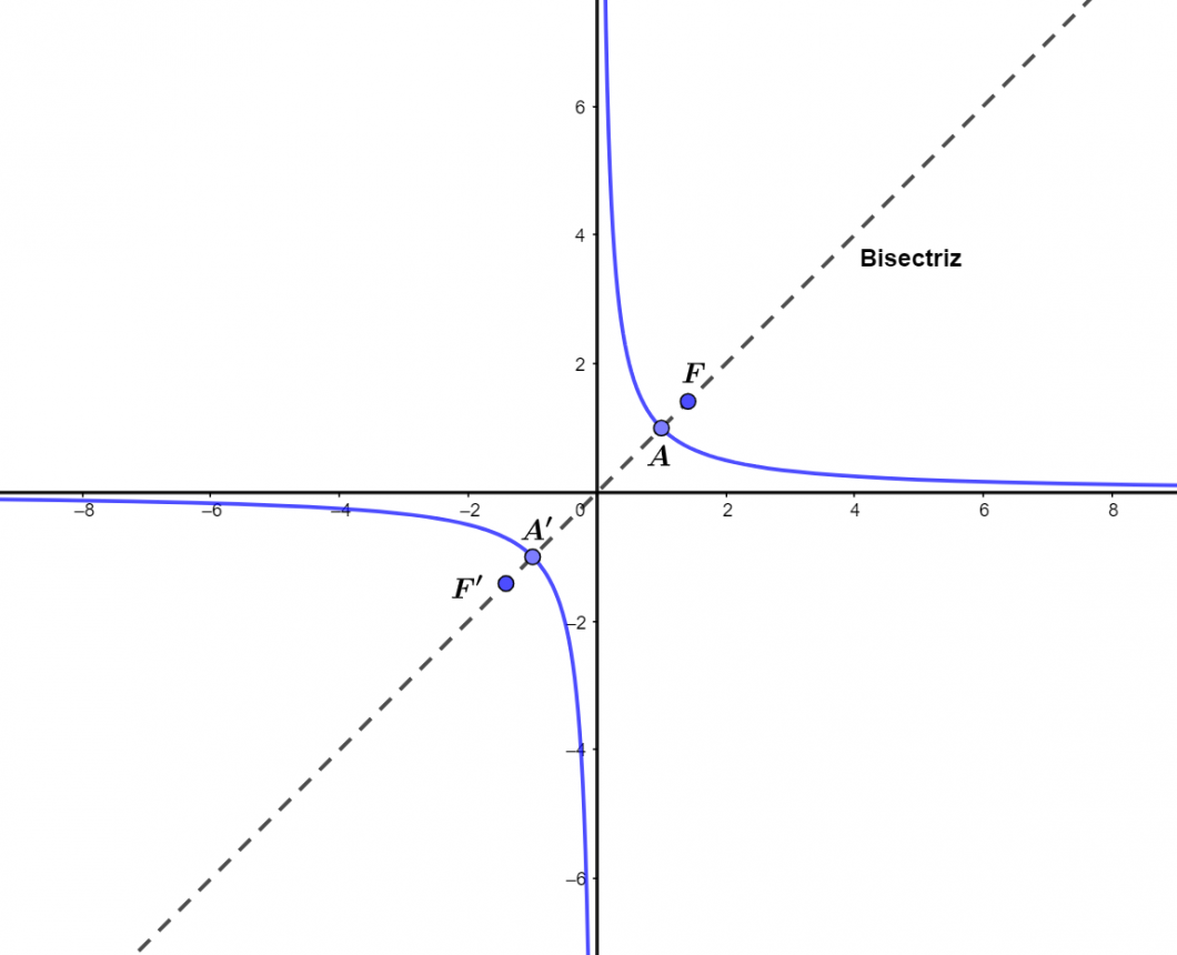 Ecuación de la hipérbola equilátera | Superprof