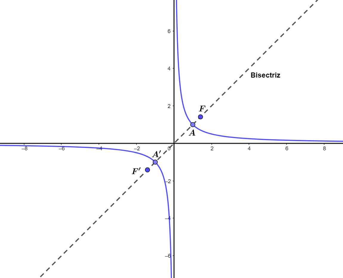 Gleichung der gleichseitigen Hyperbel