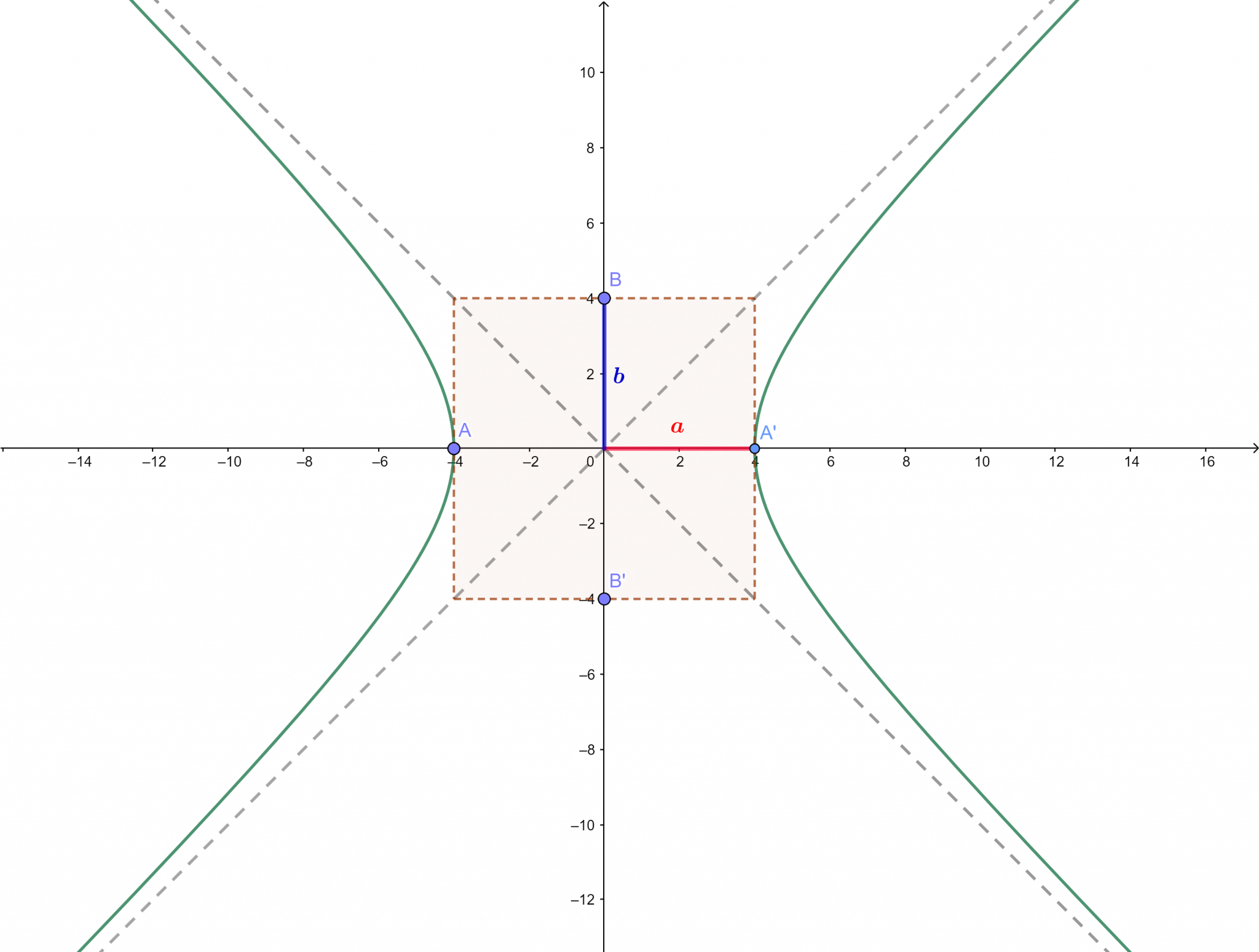 Ecuación de la hipérbola equilátera | Superprof