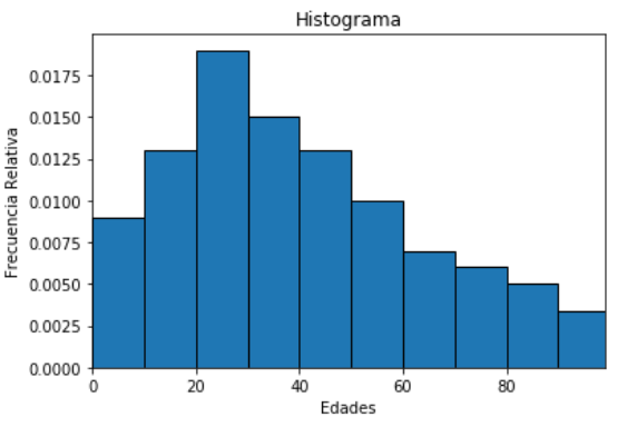¿Que es una histograma? | Superprof
