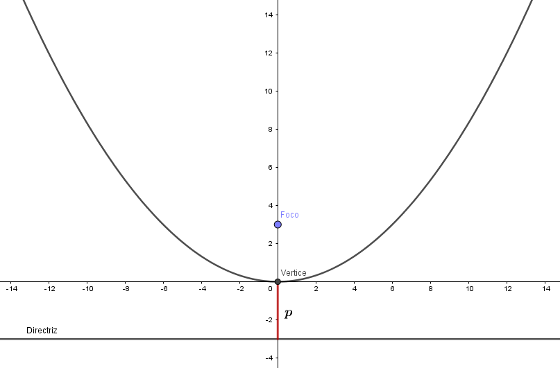 Ecuacion de la parabola de eje vertical | Superprof