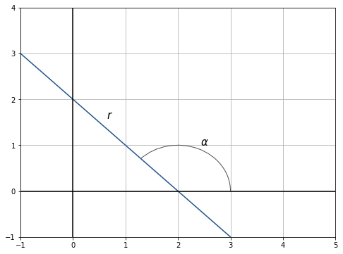 Geradengleichungen in Punktsteigungsform