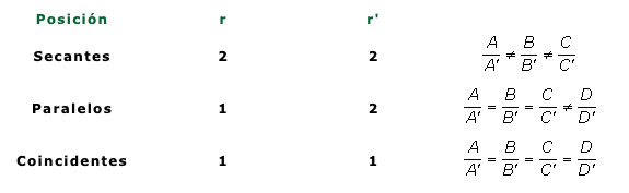 Posicion relativa de dos rectas I | Superprof