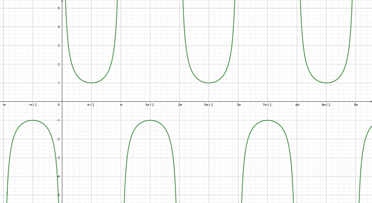 Que es la funcion cosecante: caracteristicas | Superprof