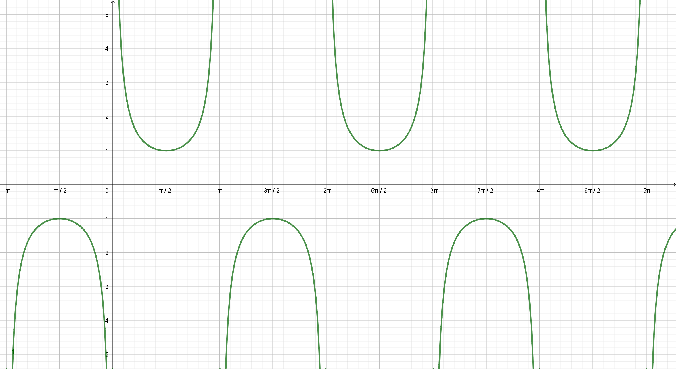 Que es la funcion cosecante: caracteristicas | Superprof