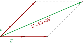 Dependencia e independencia lineal de vectores