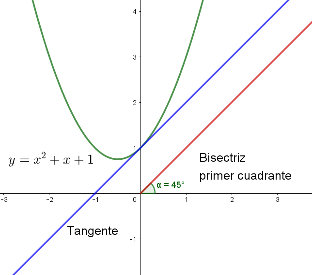 Recta normal | Superprof