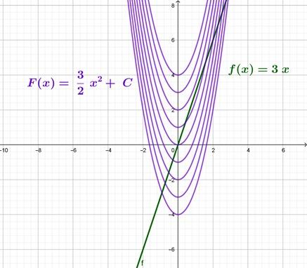 La integral indefinida | Superprof