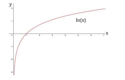 Integral logaritmica