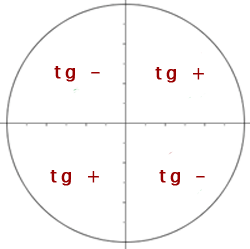 Definicion de la tangente y propiedades | Superprof