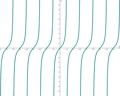 Qué es una Función tangente | Superprof