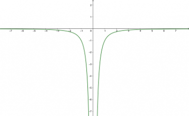 ¿Que son las funciones racionales? | Superprof