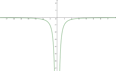 ¿Que son las funciones racionales? | Superprof