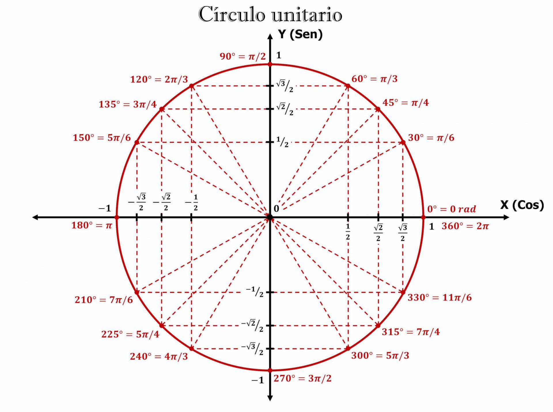 Ejercicios con ecuaciones trigonometricas | Superprof