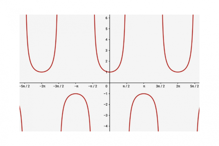 Funcion trigonometrica | Superprof