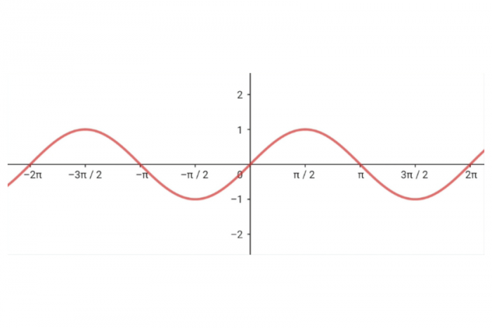 Funcion trigonometrica | Superprof