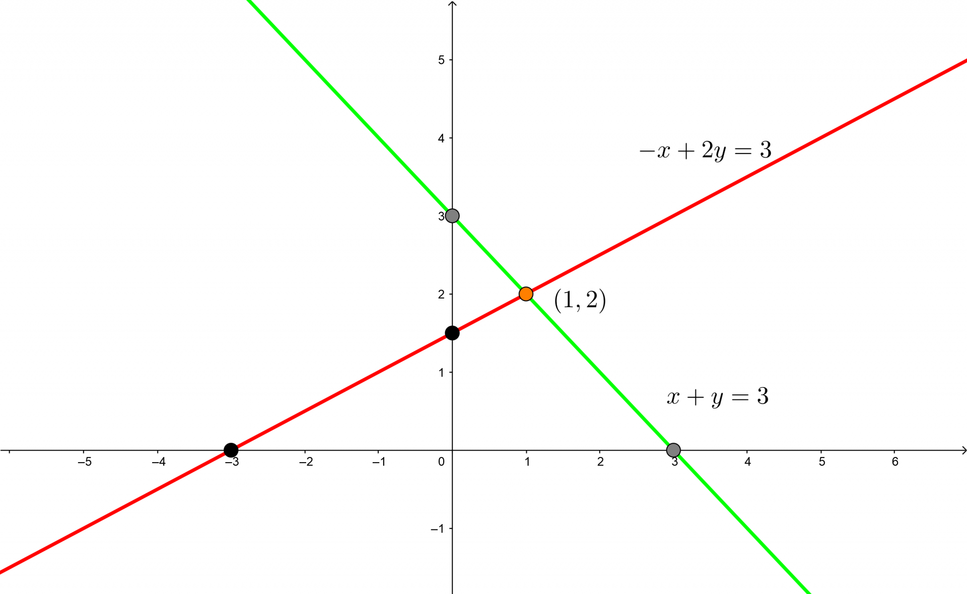 Ejercicios de sistemas de ecuaciones resuletos por metodo grafico
