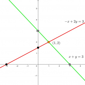 Ejercicios de sistemas de ecuaciones resuletos por metodo grafico