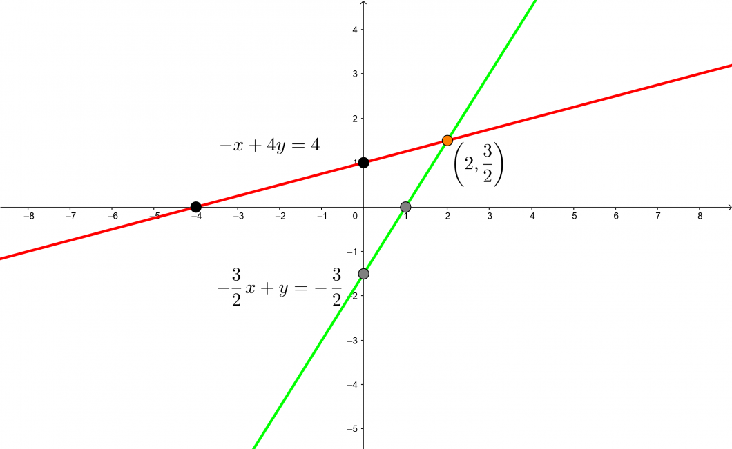 Ejercicios de sistemas de ecuaciones resuletos por metodo grafico