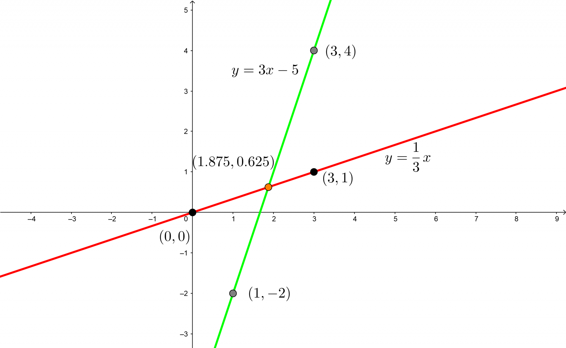 Ejercicios de sistemas de ecuaciones resuletos por metodo grafico