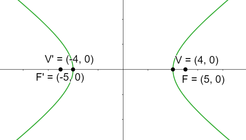 Alles zum Thema Gleichung der Hyperbel