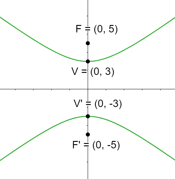 Alles zum Thema Gleichung der Hyperbel