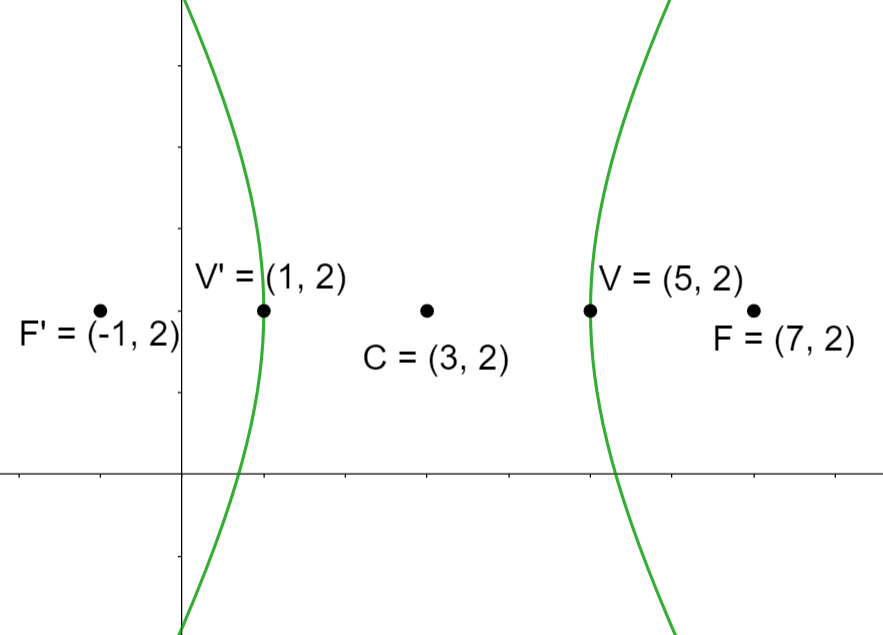 Alles zum Thema Gleichung der Hyperbel
