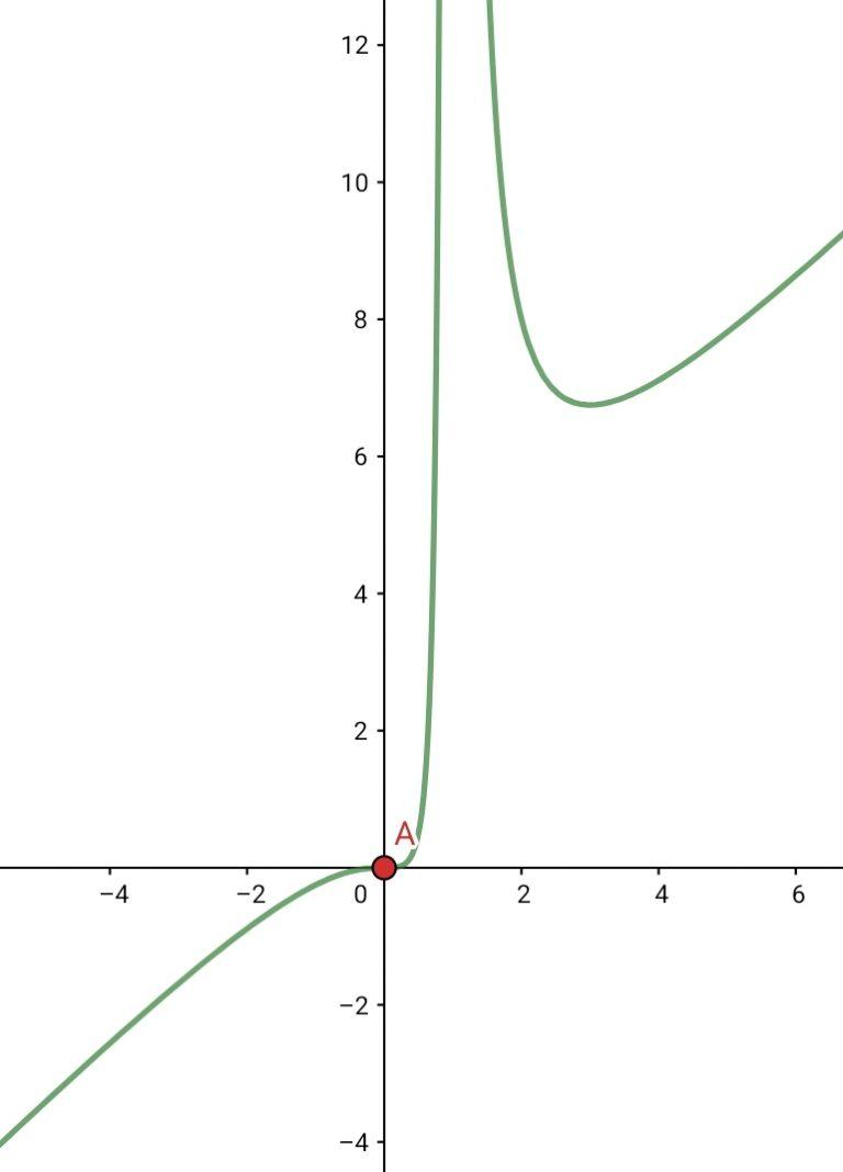 ¿Que son los Puntos de inflexion? | Superprof