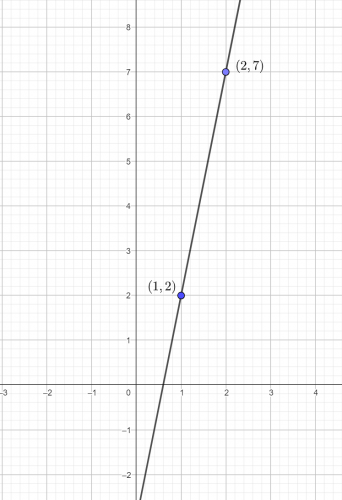 Ejercicios de funcion lineal II | Superprof