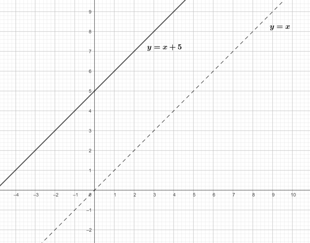 Ejercicios de funcion lineal II | Superprof